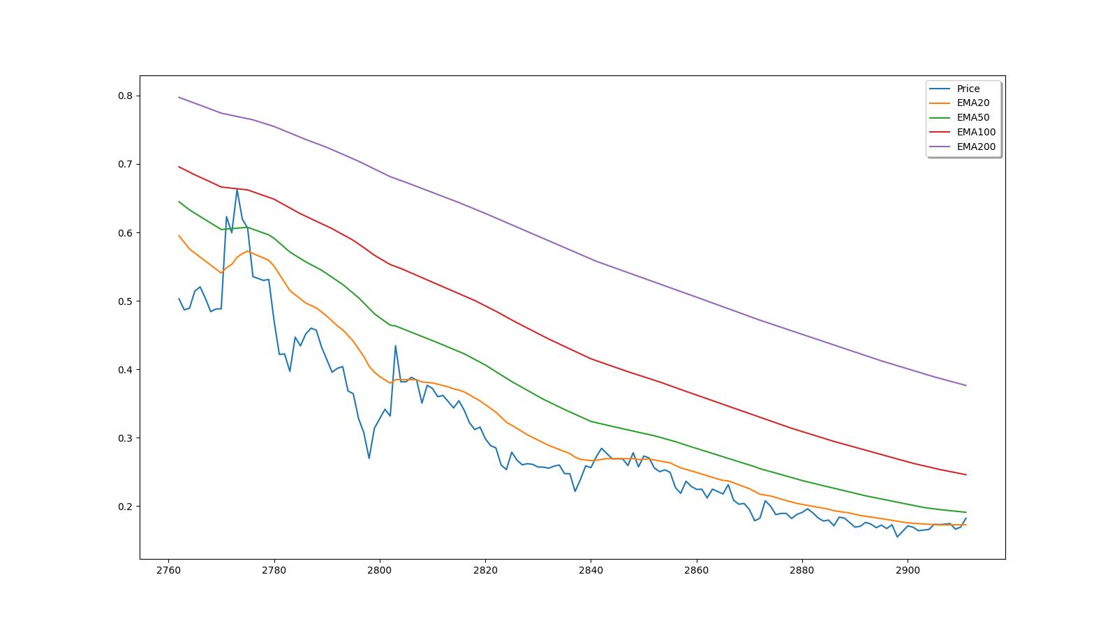 Arcblock Exponential Moving Averages