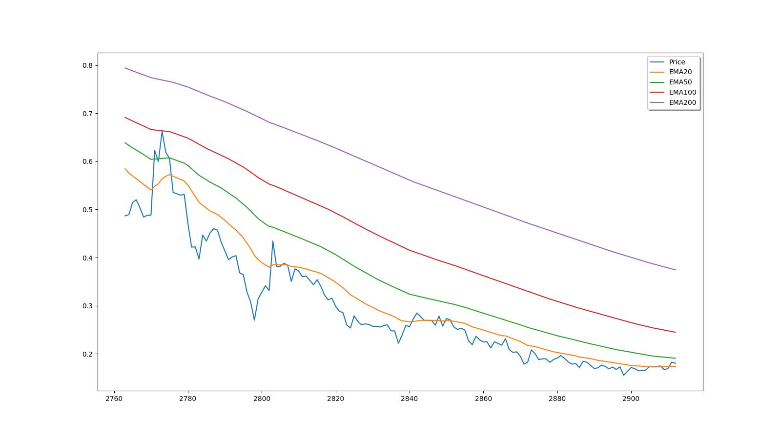 Arcblock Exponential Moving Averages