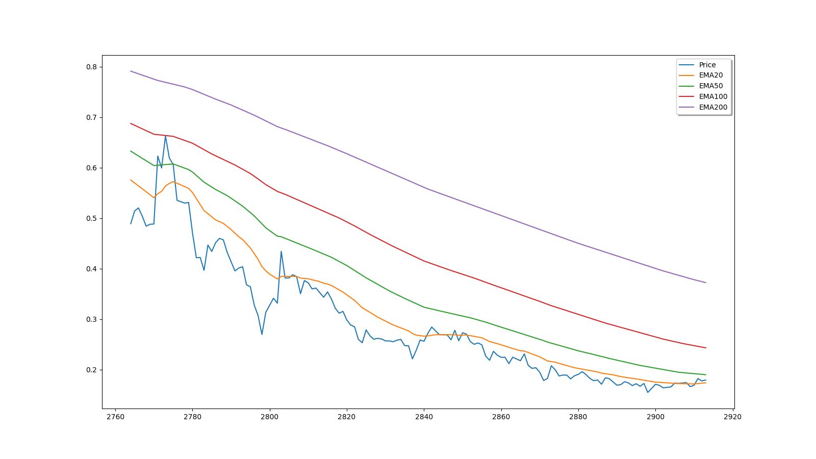 Arcblock Exponential Moving Averages