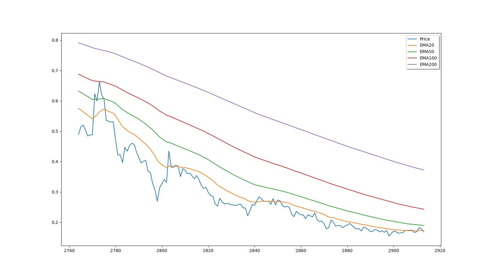 Arcblock Exponential Moving Averages