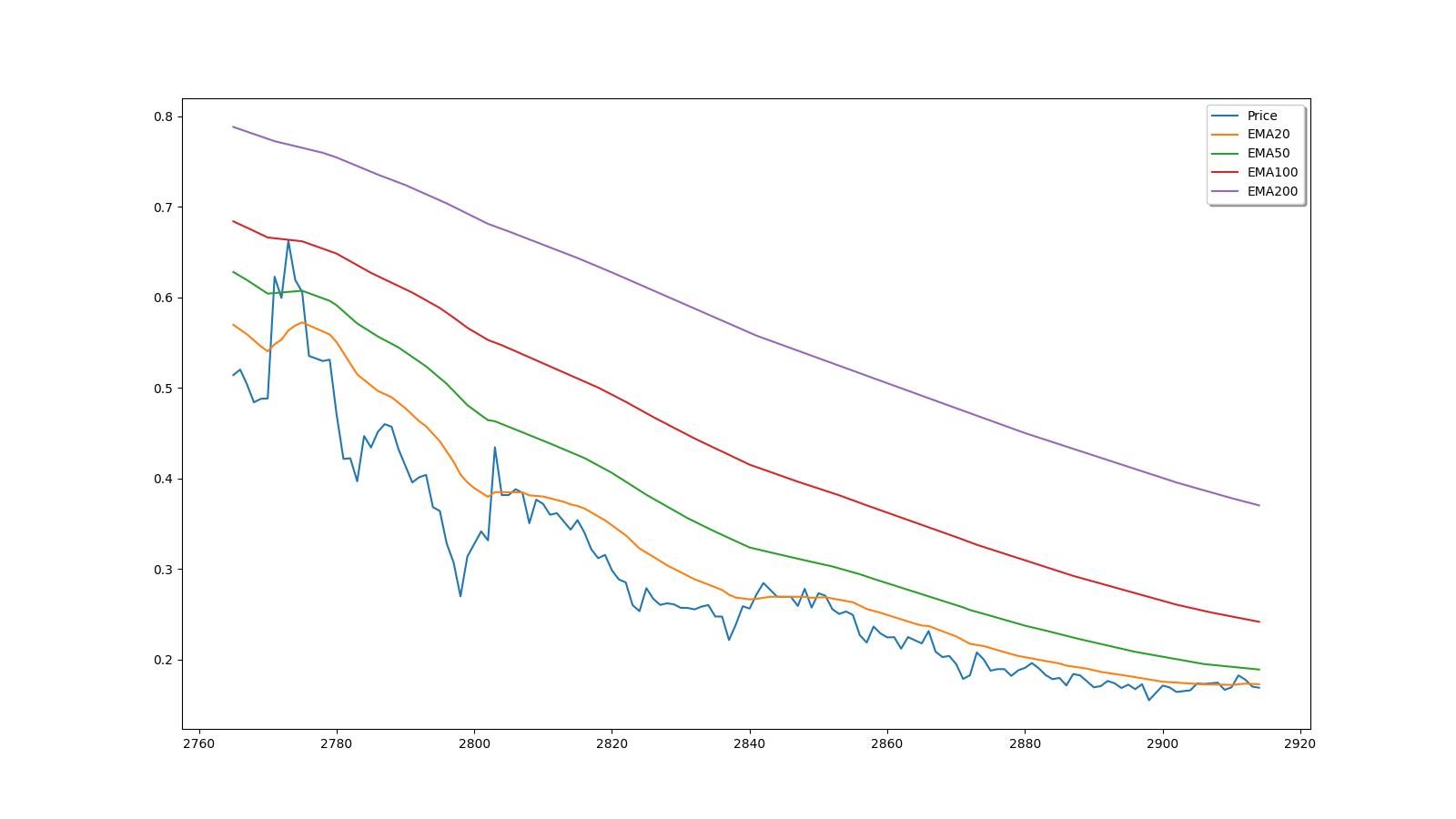 Arcblock Exponential Moving Averages