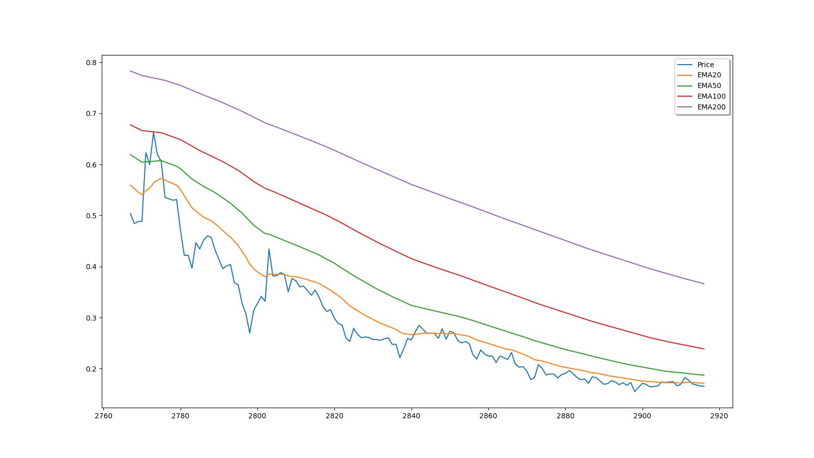 Arcblock Exponential Moving Averages
