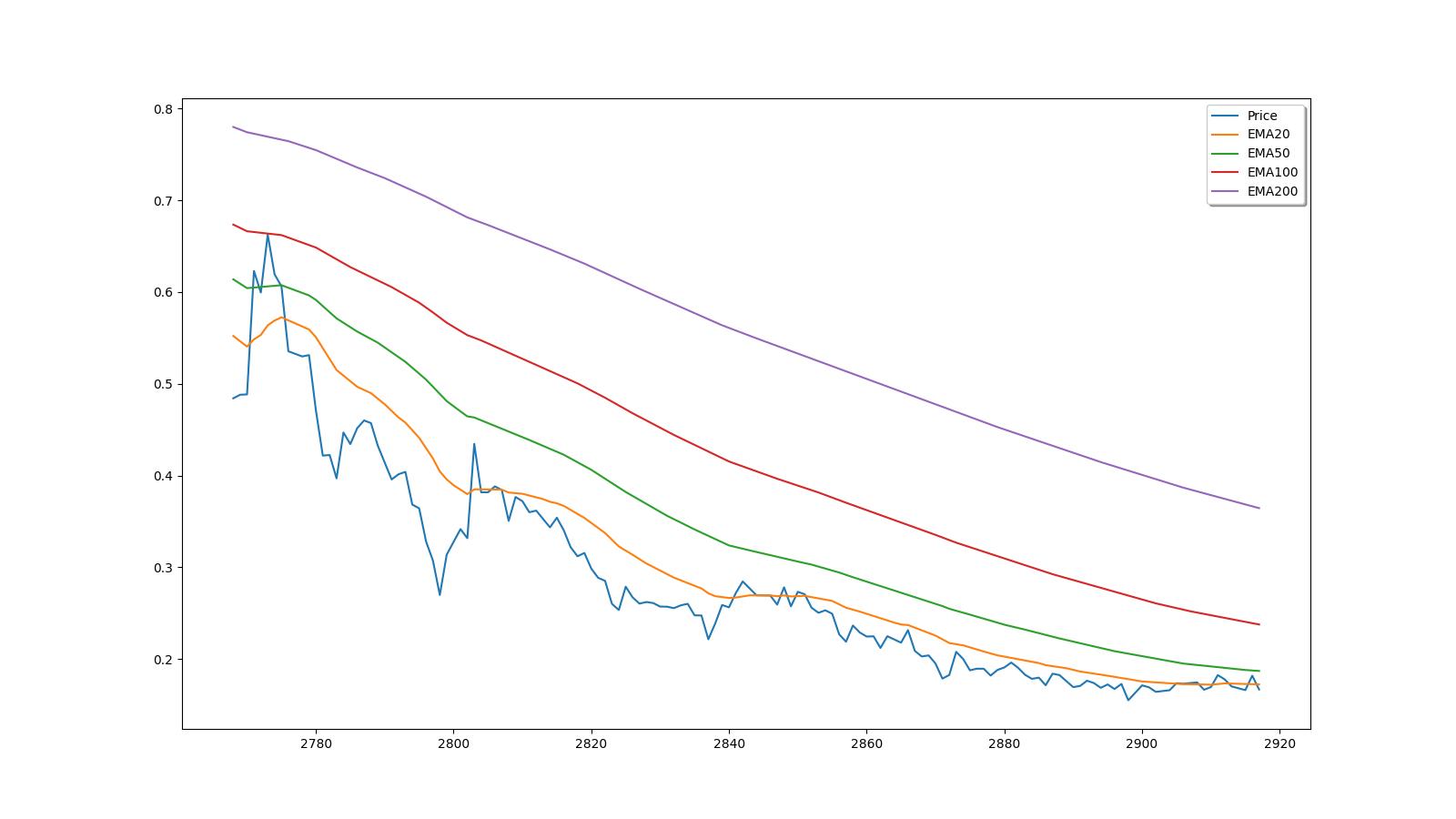 Arcblock Exponential Moving Averages
