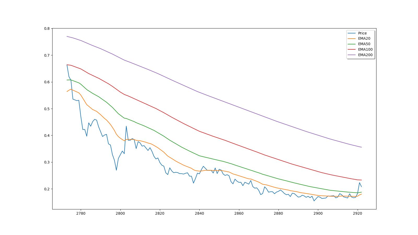 Arcblock Exponential Moving Averages