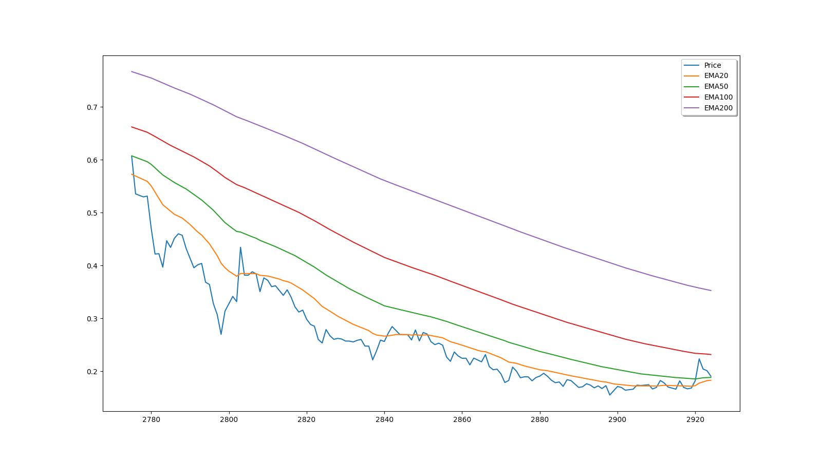 Arcblock Exponential Moving Averages