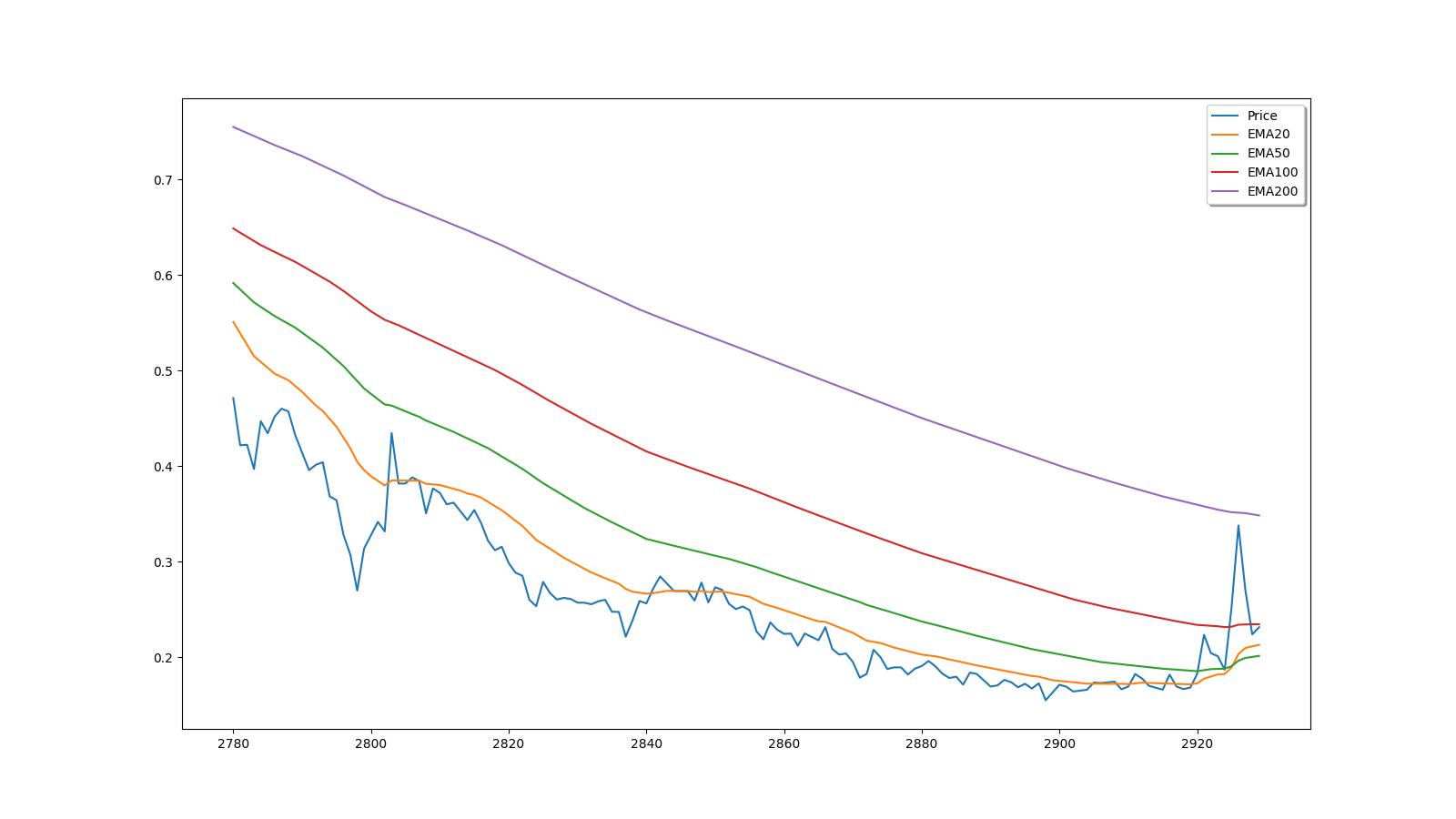 区块基石 Exponential Moving Averages