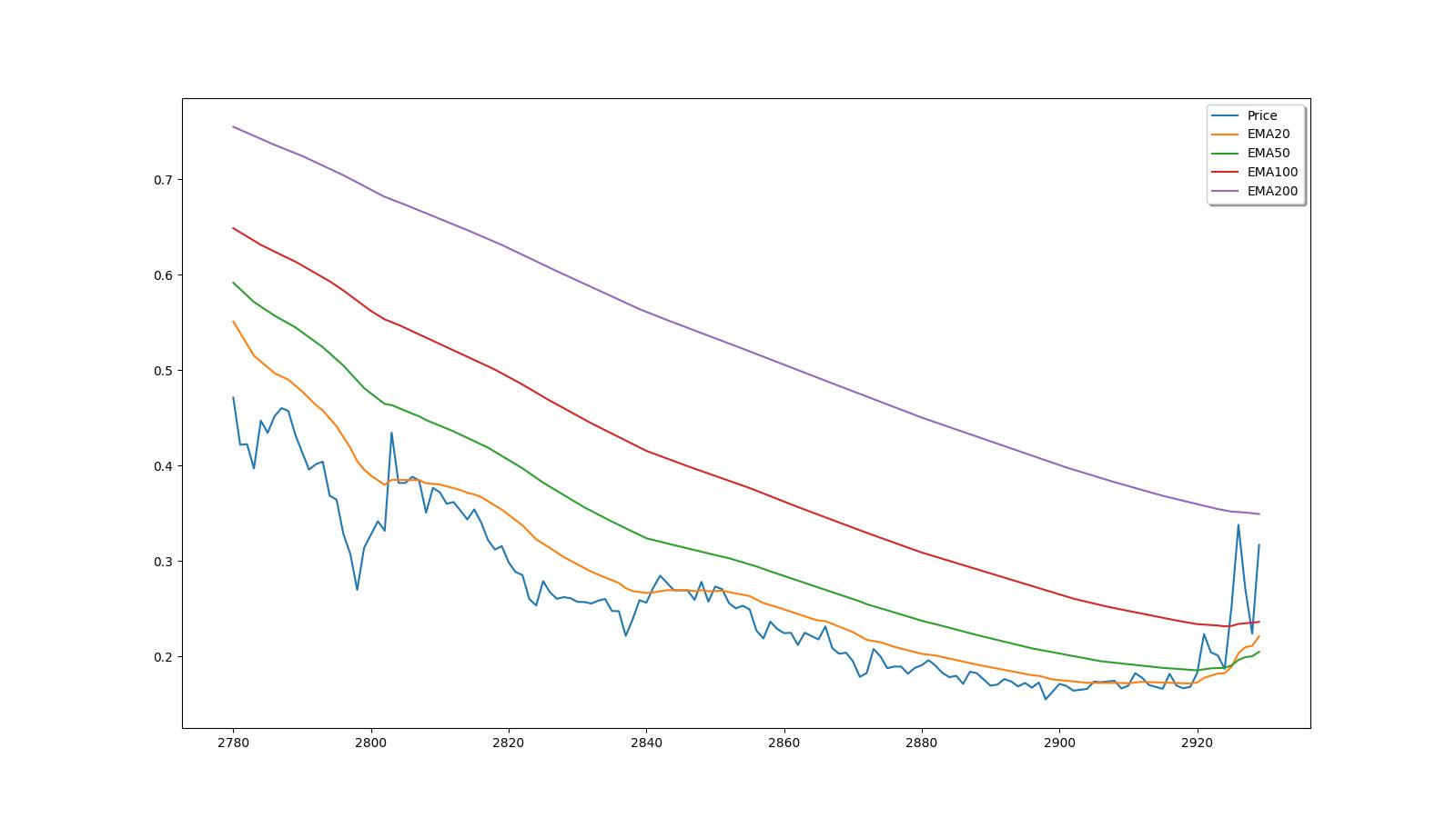 Arcblock Exponential Moving Averages