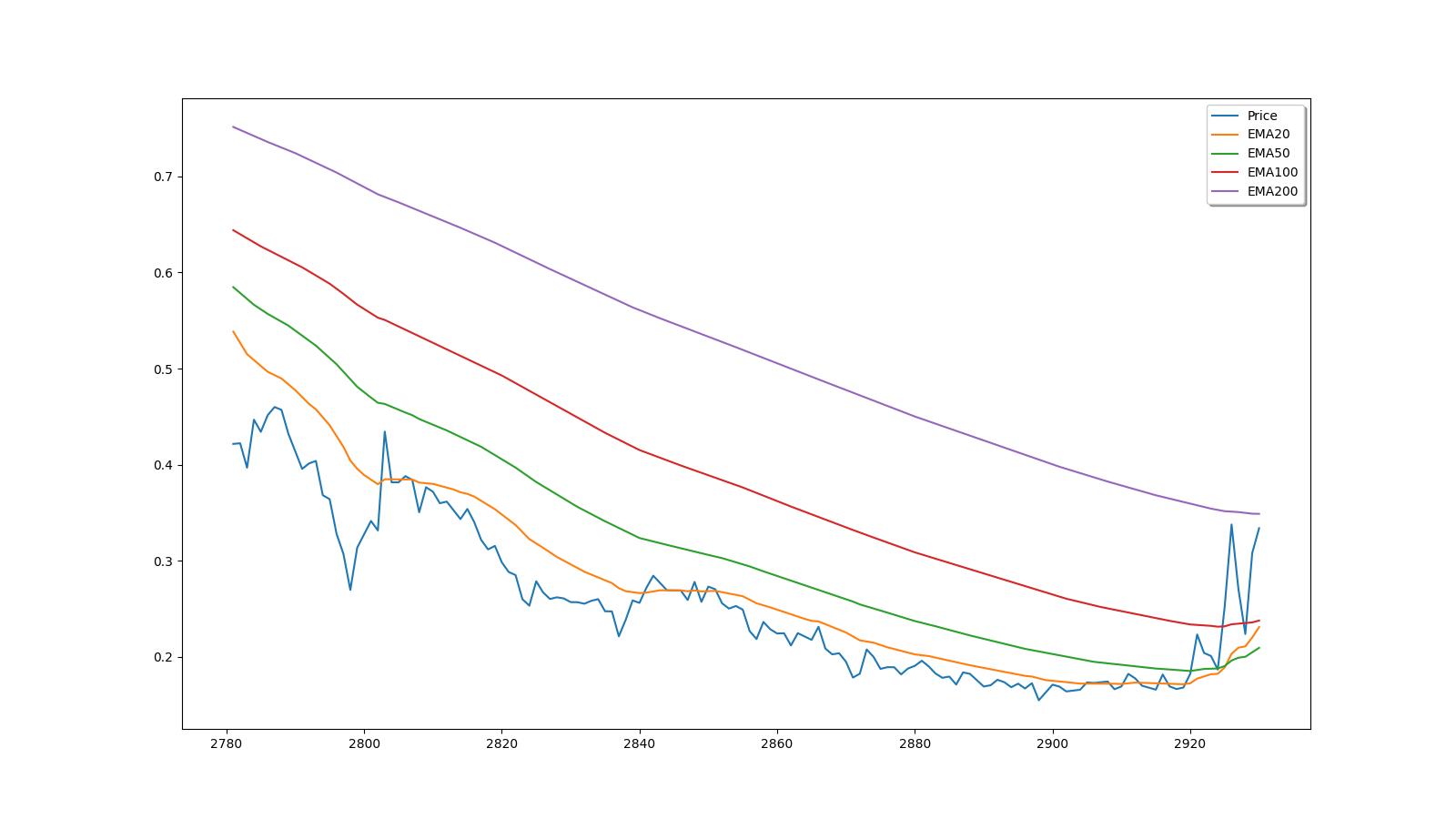 Arcblock Exponential Moving Averages