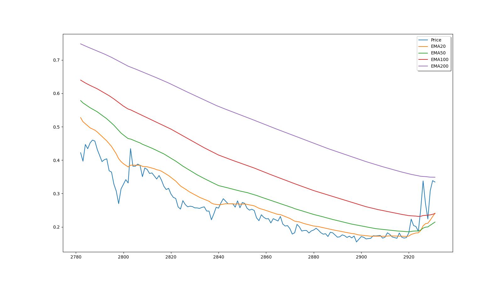 Arcblock Exponential Moving Averages