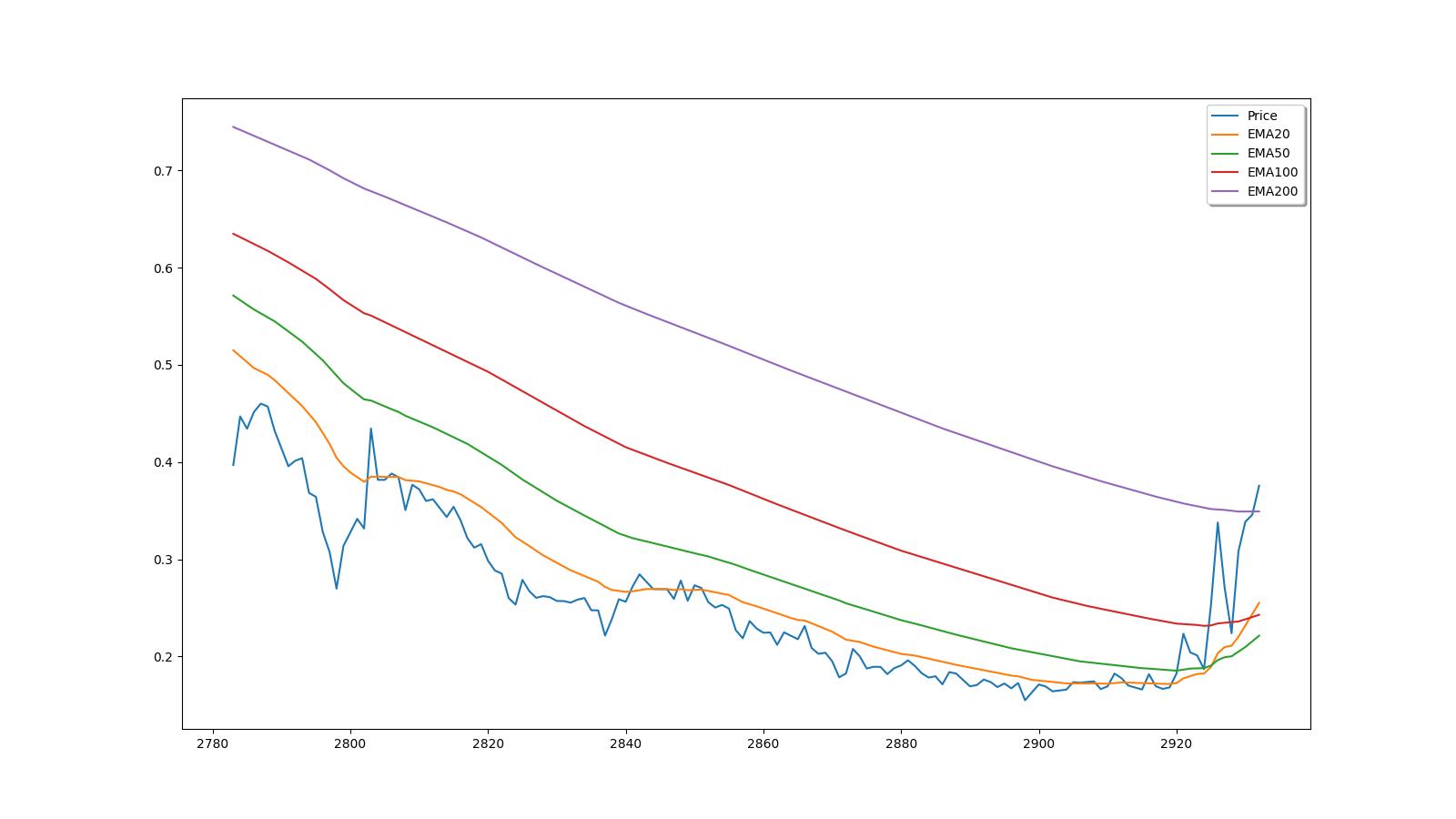 Arcblock Exponential Moving Averages