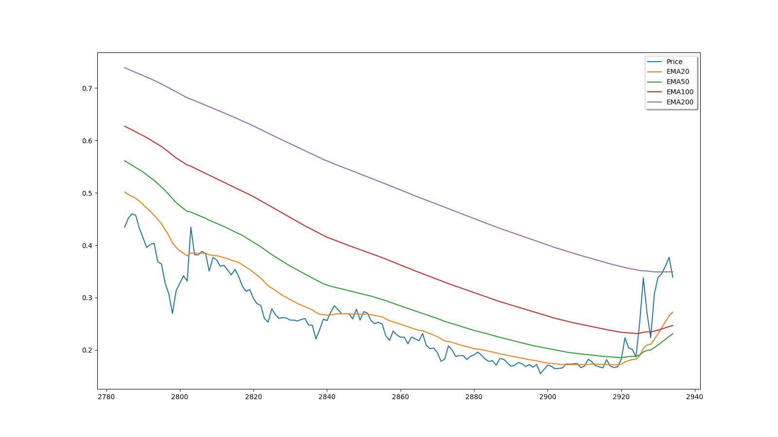 Arcblock Exponential Moving Averages