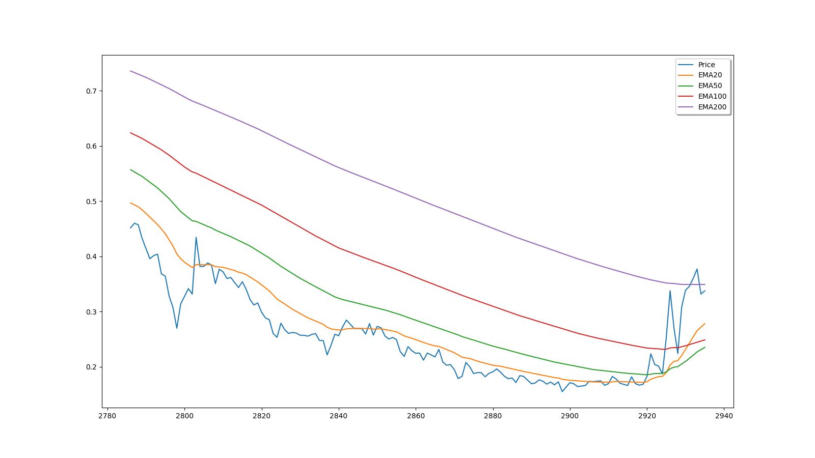 Arcblock Exponential Moving Averages
