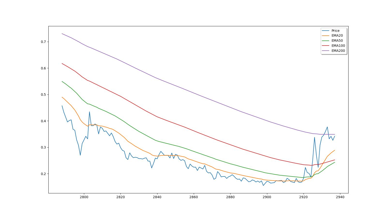 Arcblock Exponential Moving Averages