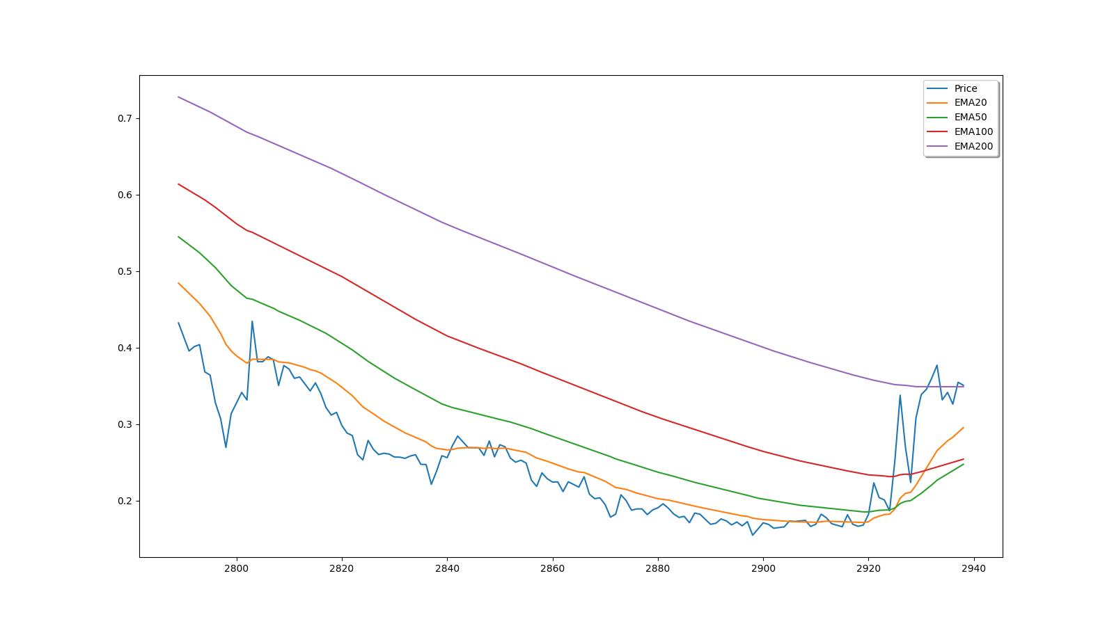 Arcblock Exponential Moving Averages