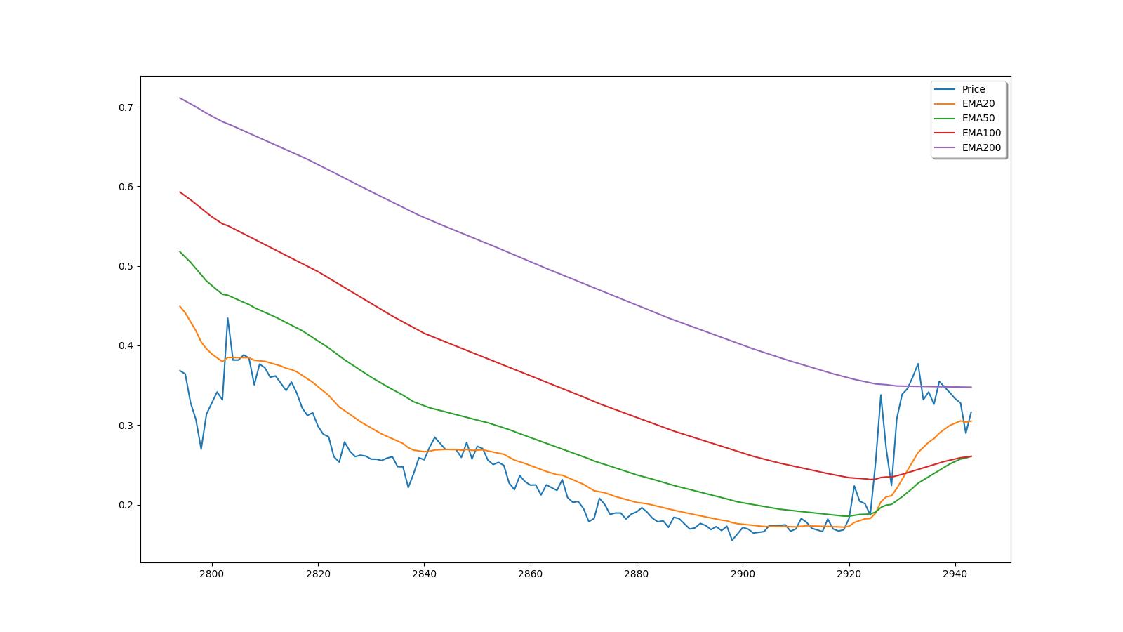 아크블록 Exponential Moving Averages