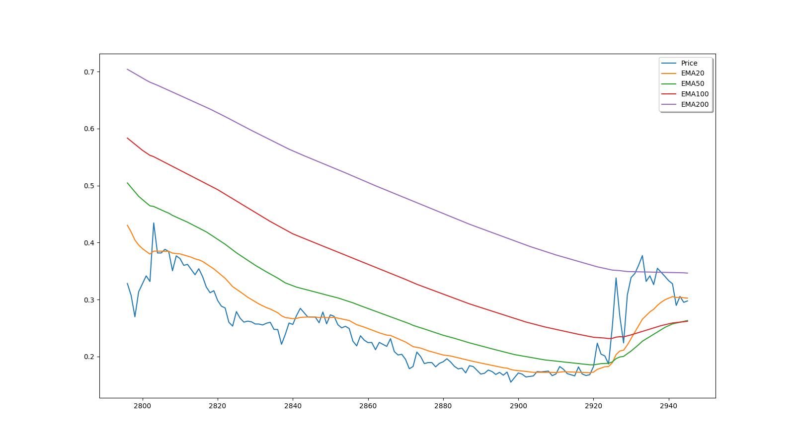 Arcblock Exponential Moving Averages