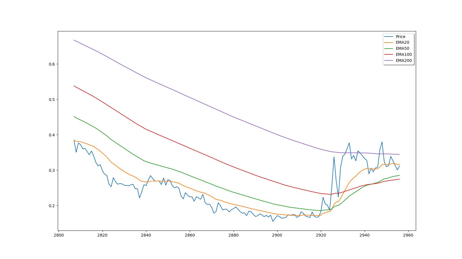 Arcblock Exponential Moving Averages
