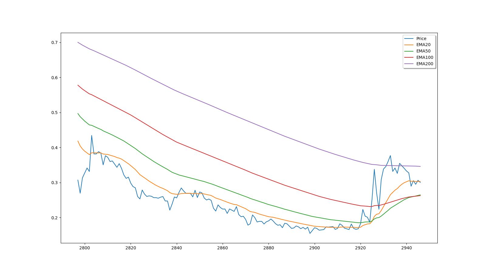 Arcblock Exponential Moving Averages