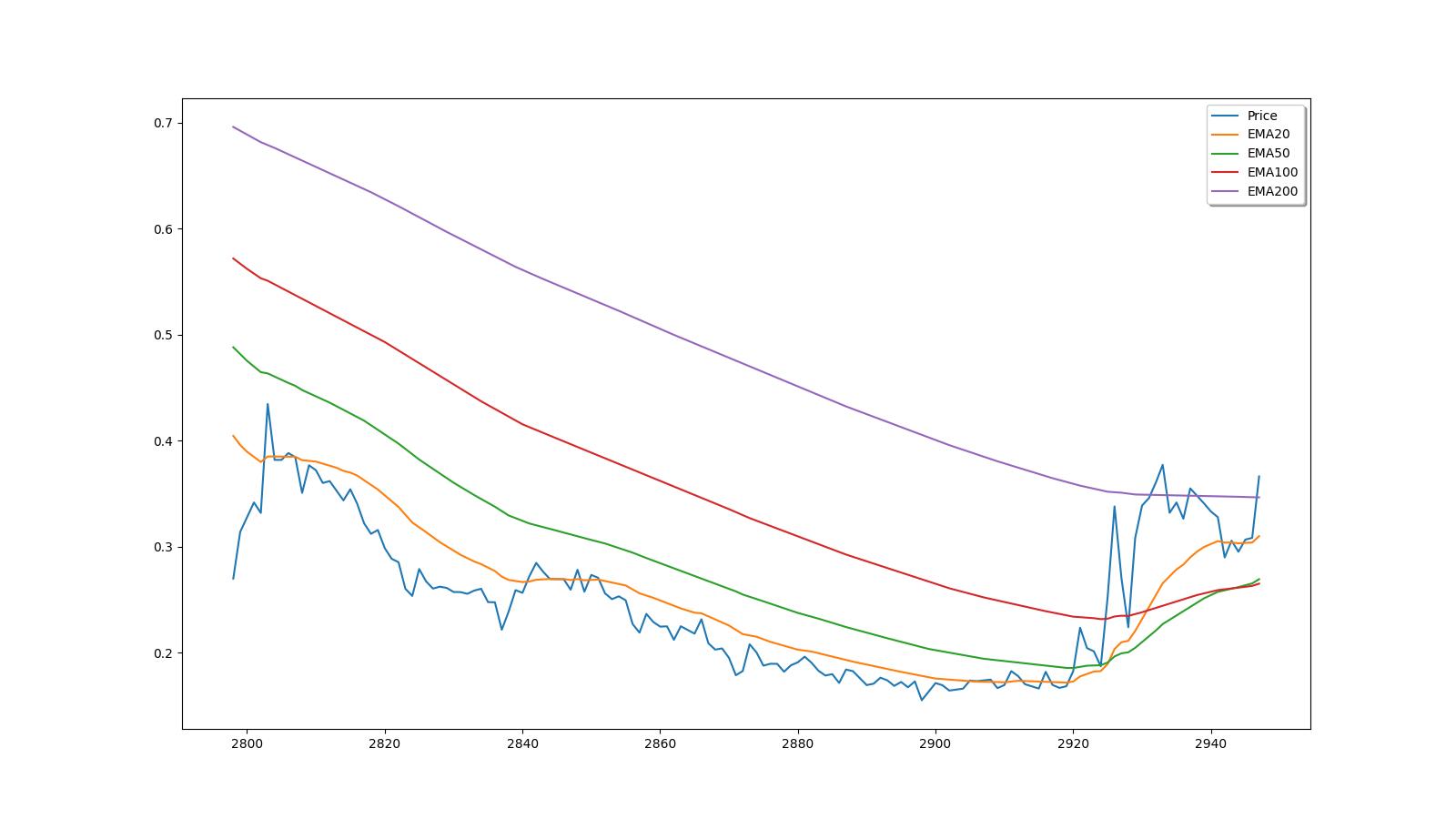Arcblock Exponential Moving Averages