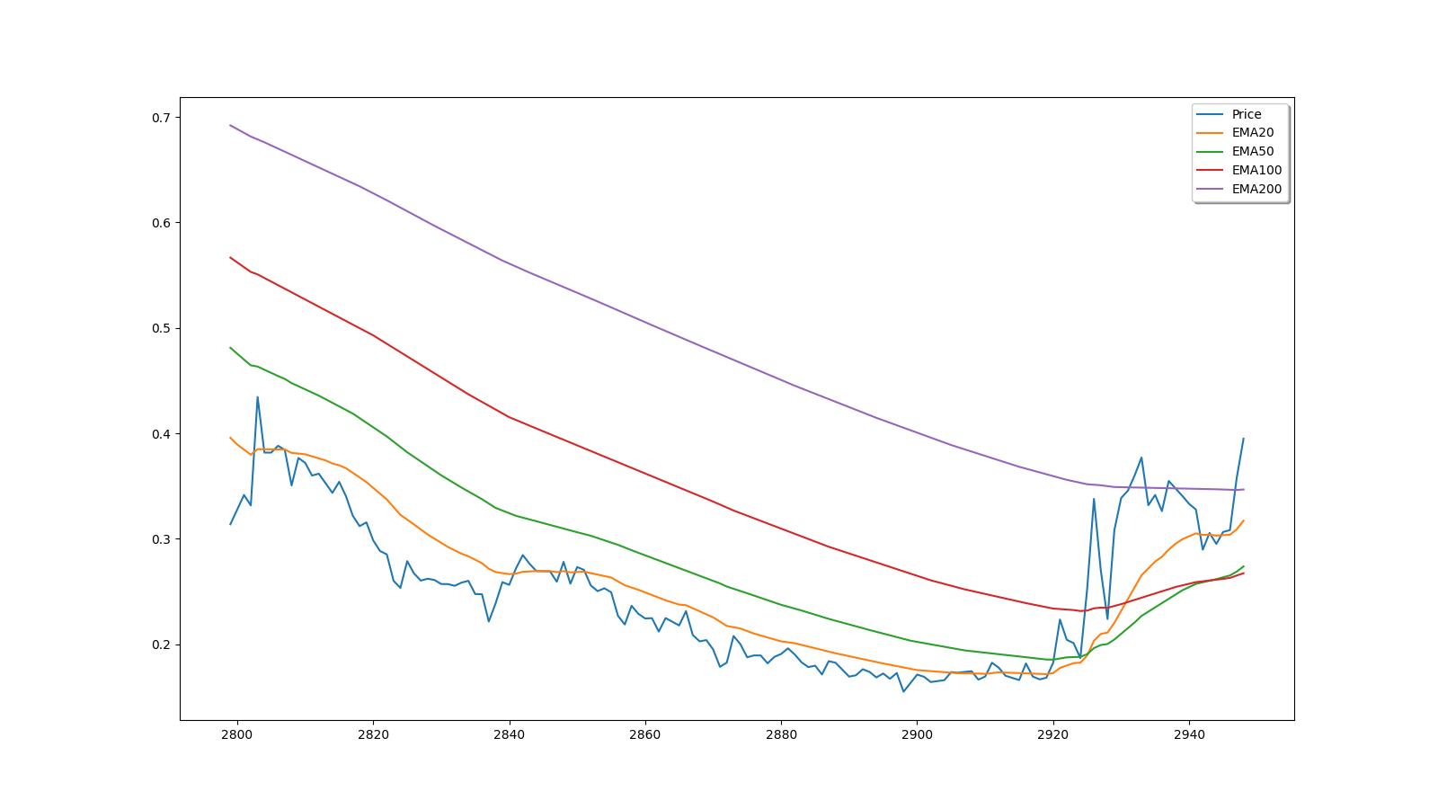 Arcblock Exponential Moving Averages