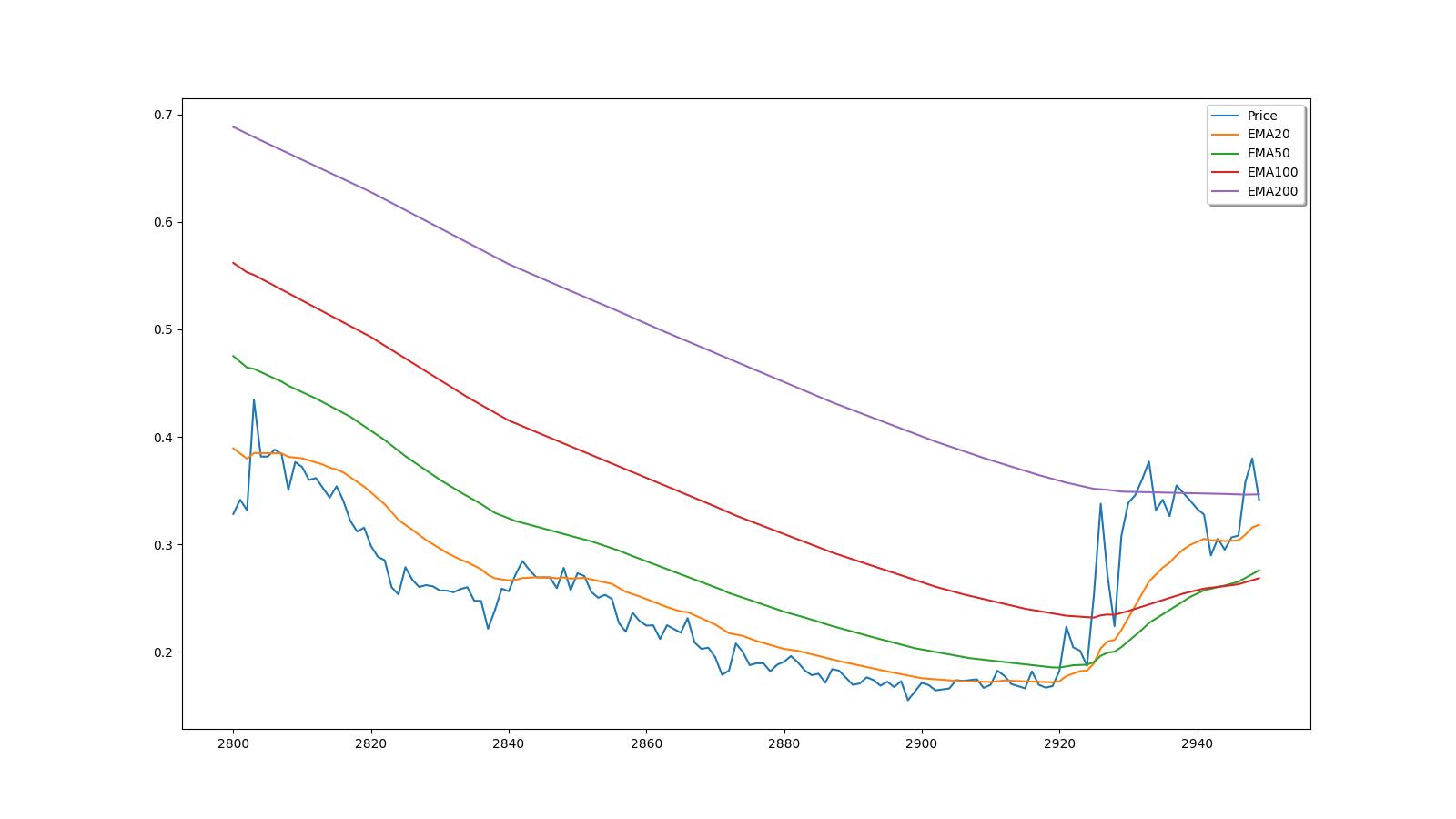 Arcblock Exponential Moving Averages