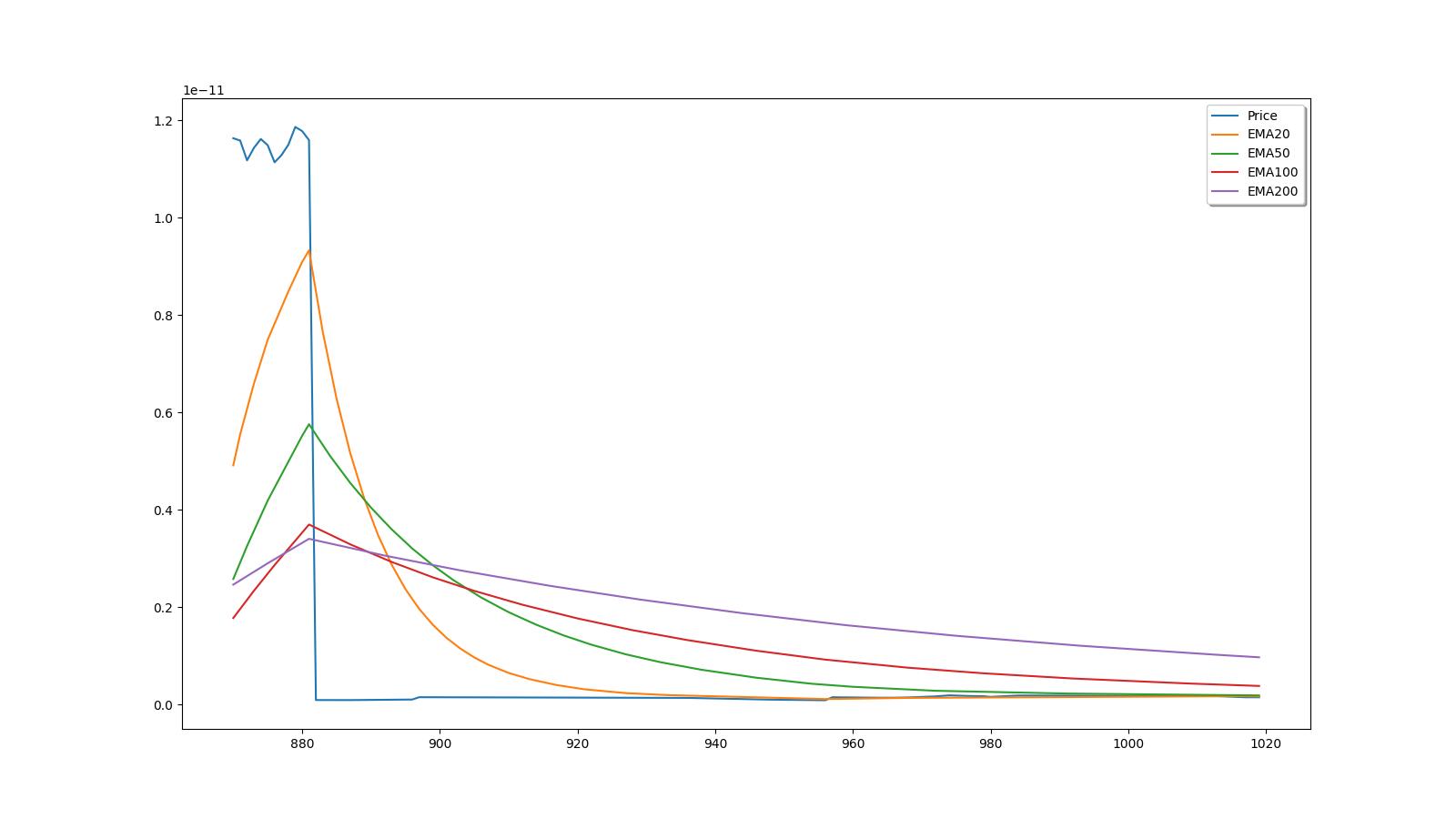 ArchAngel Token Exponential Moving Averages