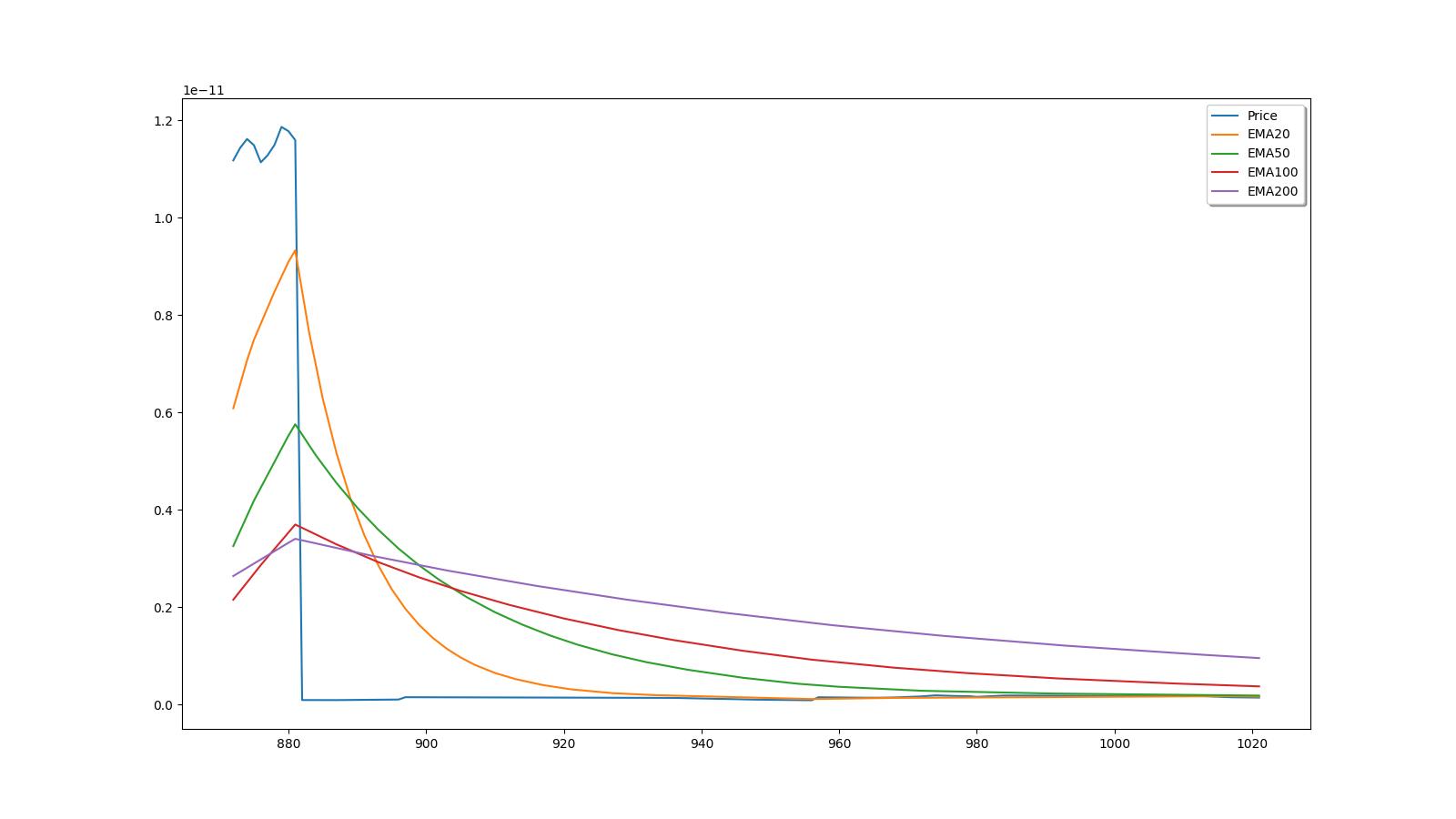 ArchAngel Token Exponential Moving Averages