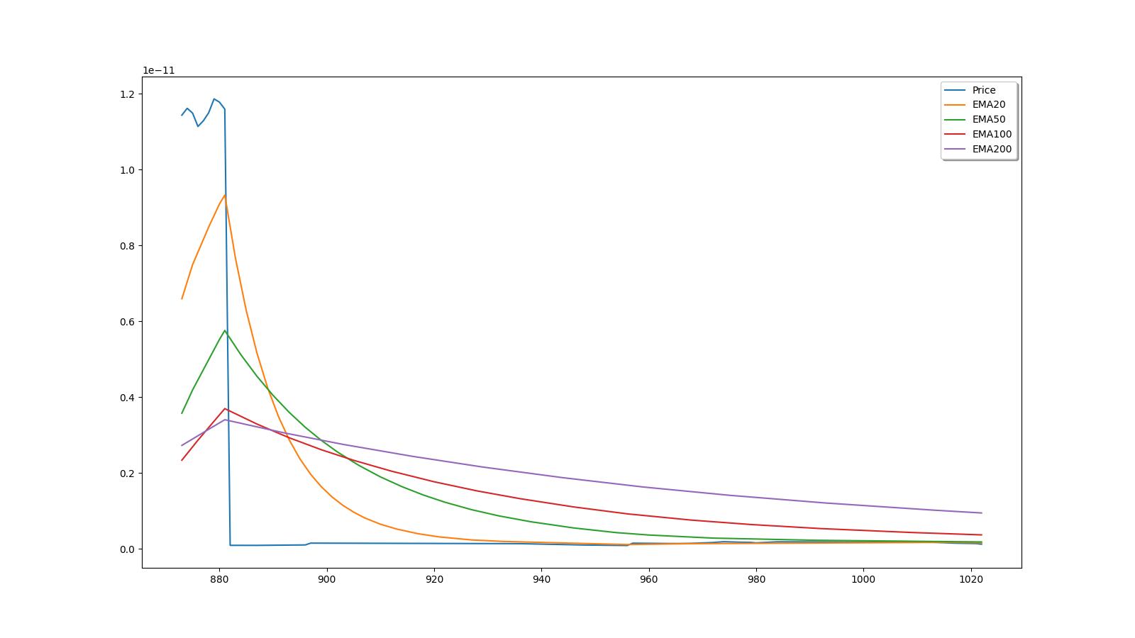 ArchAngel Token Exponential Moving Averages