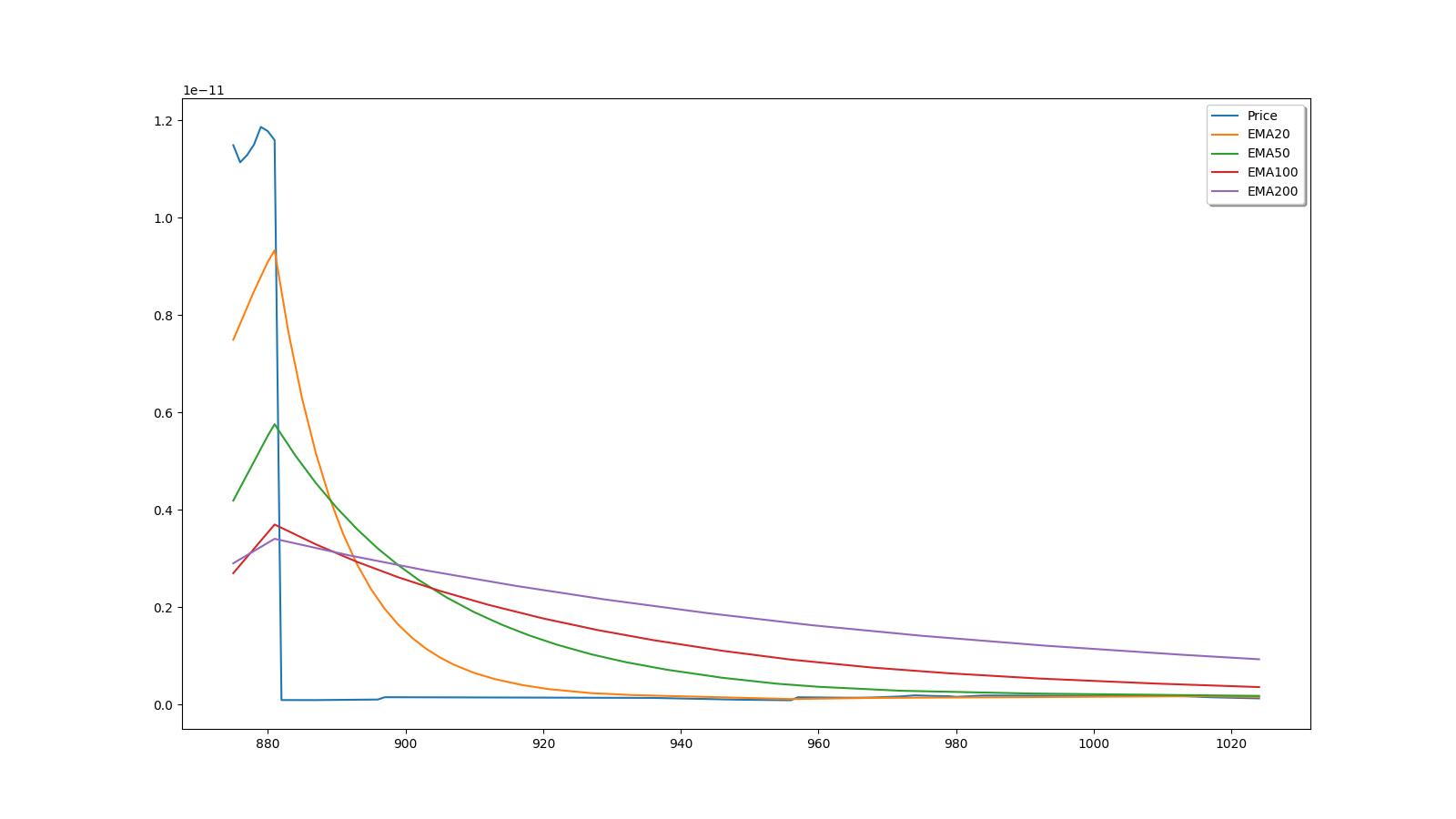 ArchAngel Token Exponential Moving Averages