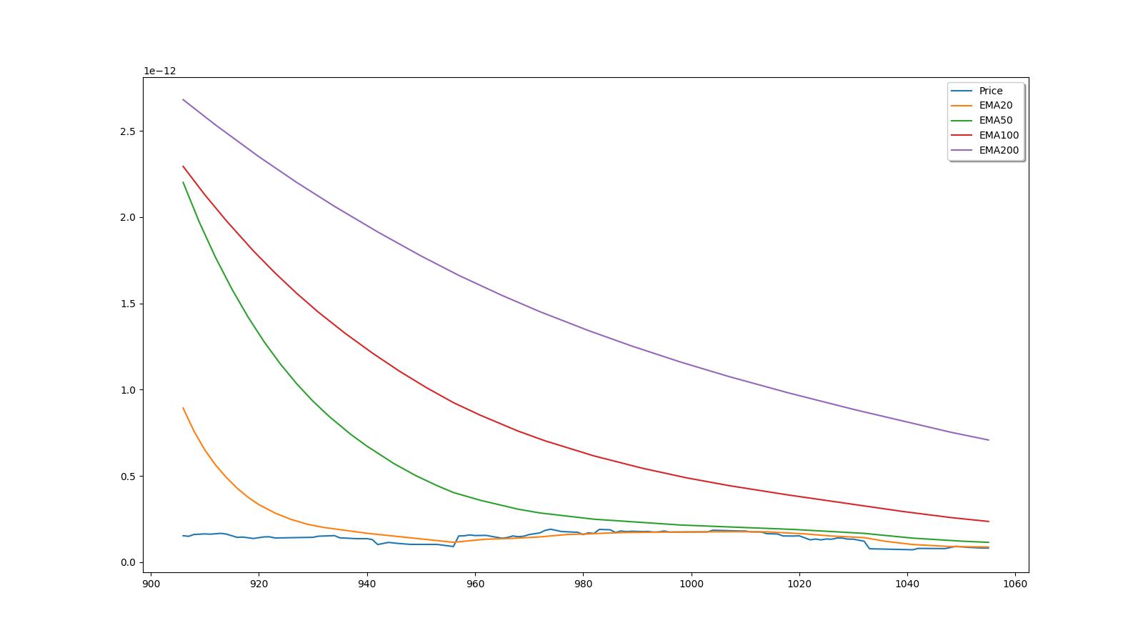 ArchAngel Token Exponential Moving Averages