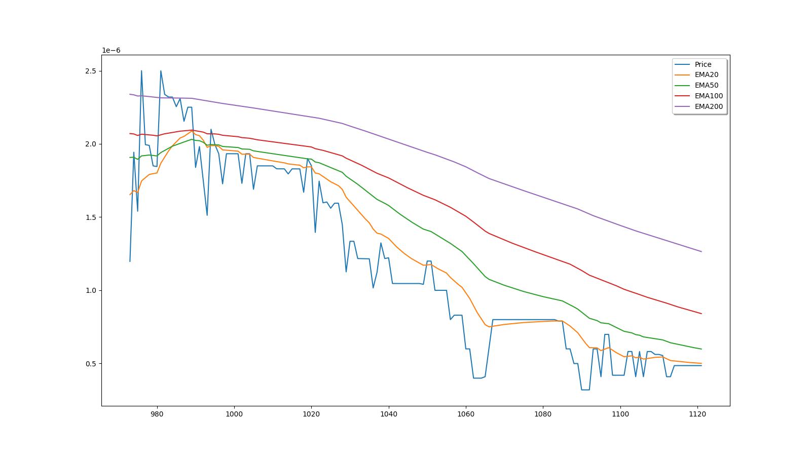 Archetypal Network Exponential Moving Averages