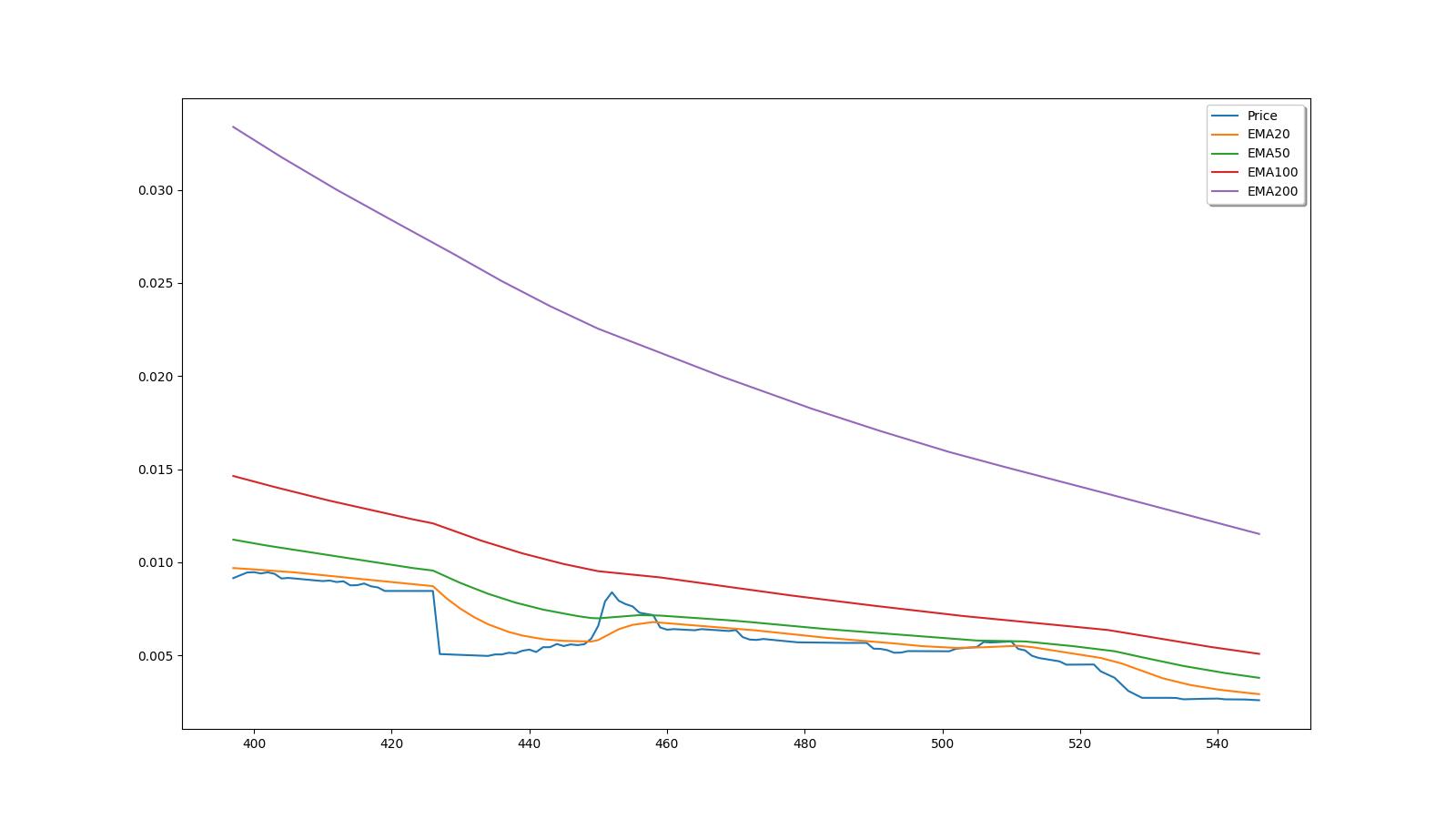Archimedes Finance Exponential Moving Averages