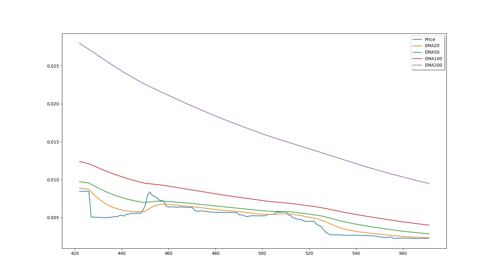 Archimedes Finance Exponential Moving Averages