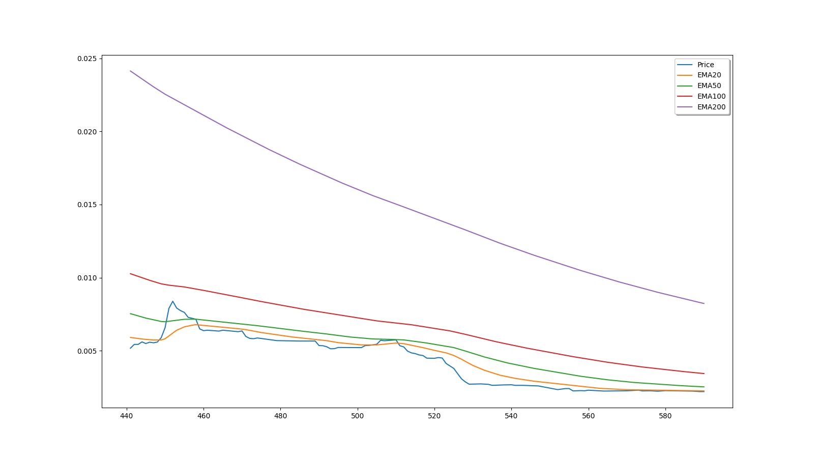 Archimedes Finance Exponential Moving Averages