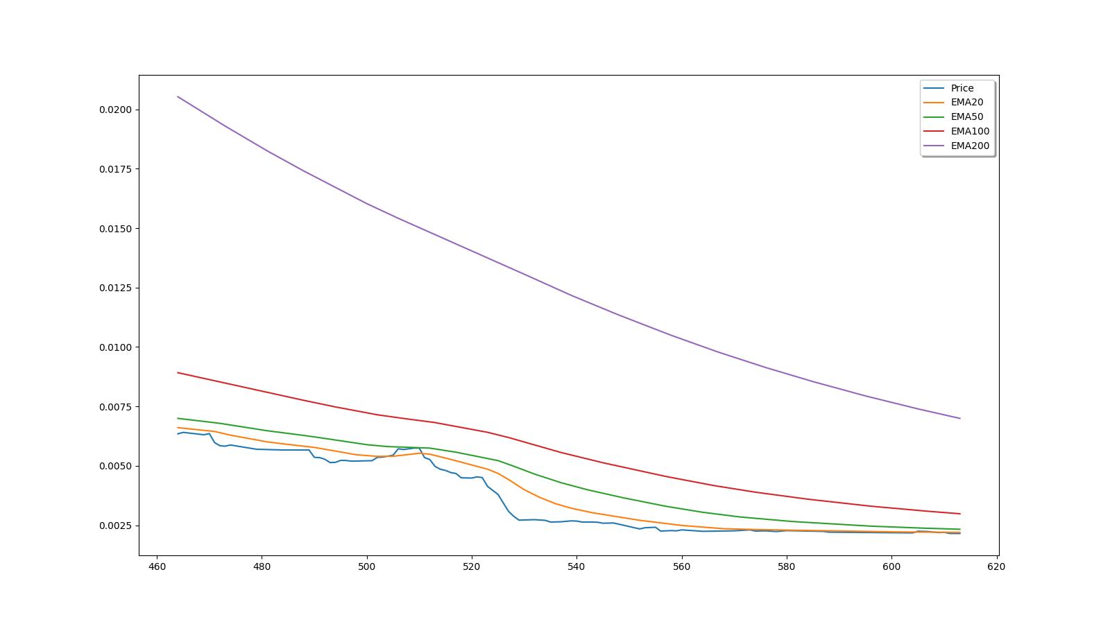 Archimedes Finance Exponential Moving Averages