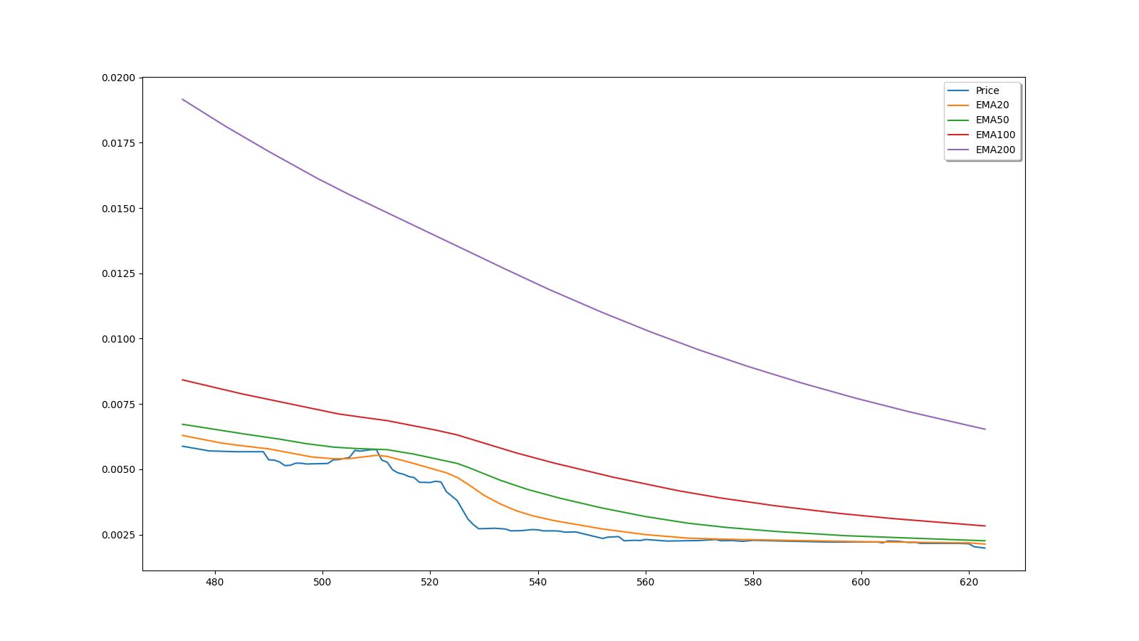 Archimedes Finance Exponential Moving Averages