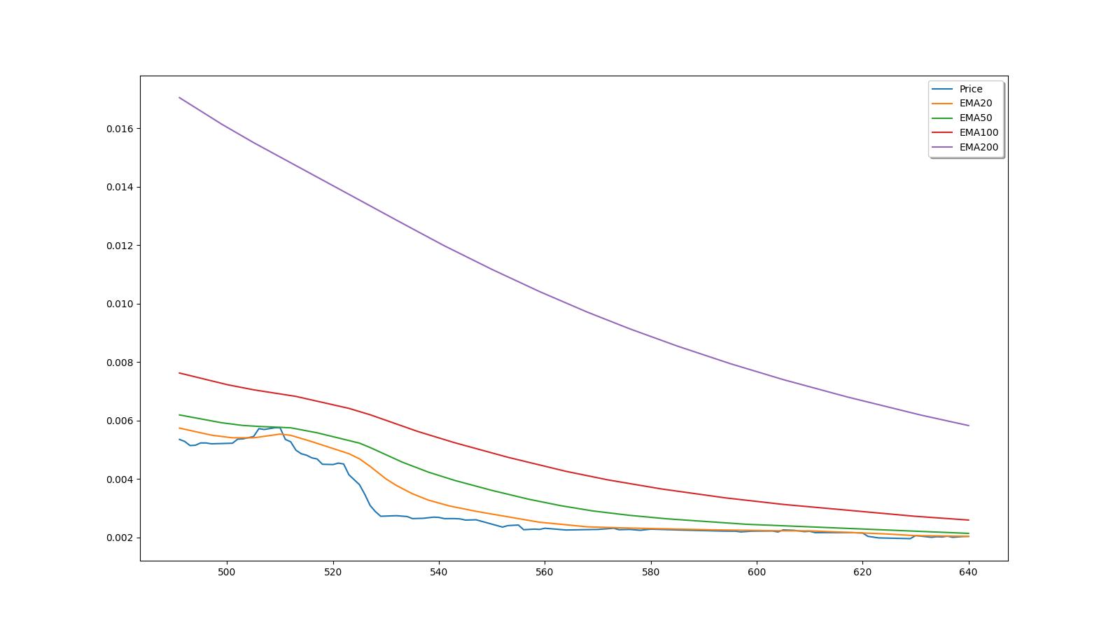 Archimedes Finance Exponential Moving Averages
