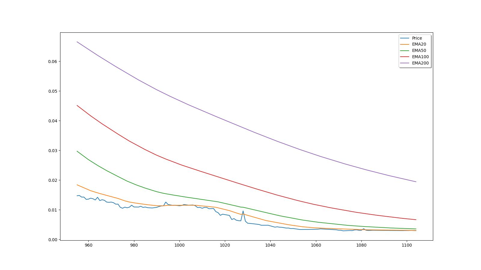 ArchLoot Exponential Moving Averages