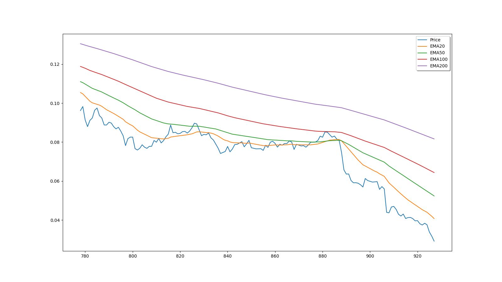 ArchLoot Exponential Moving Averages