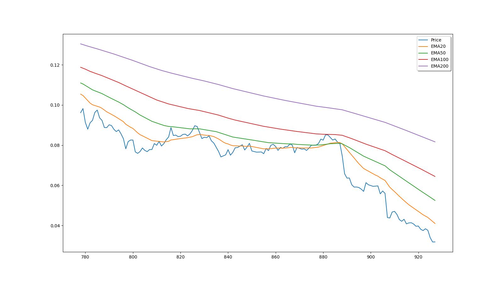 ArchLoot Exponential Moving Averages