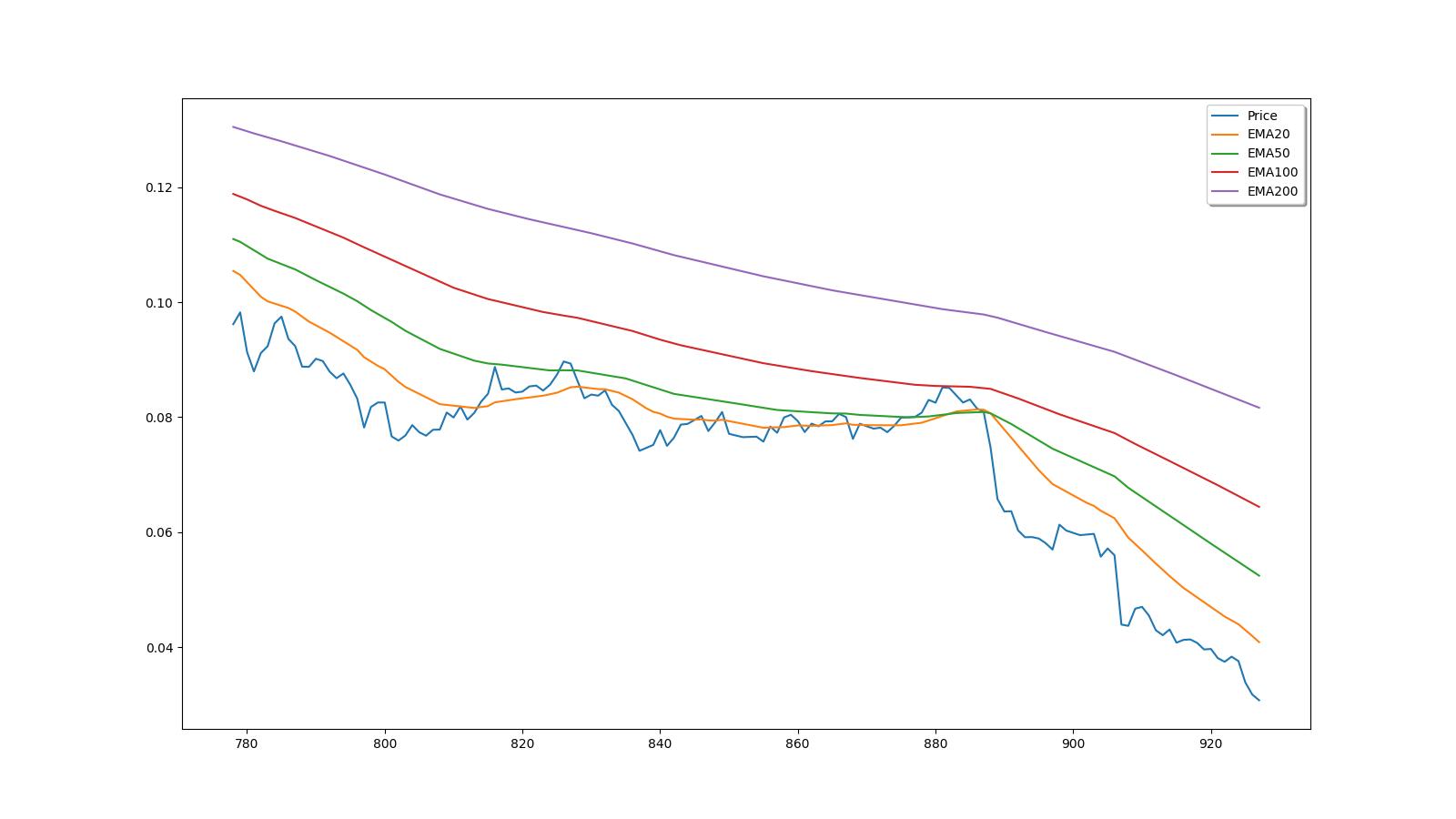ArchLoot Exponential Moving Averages