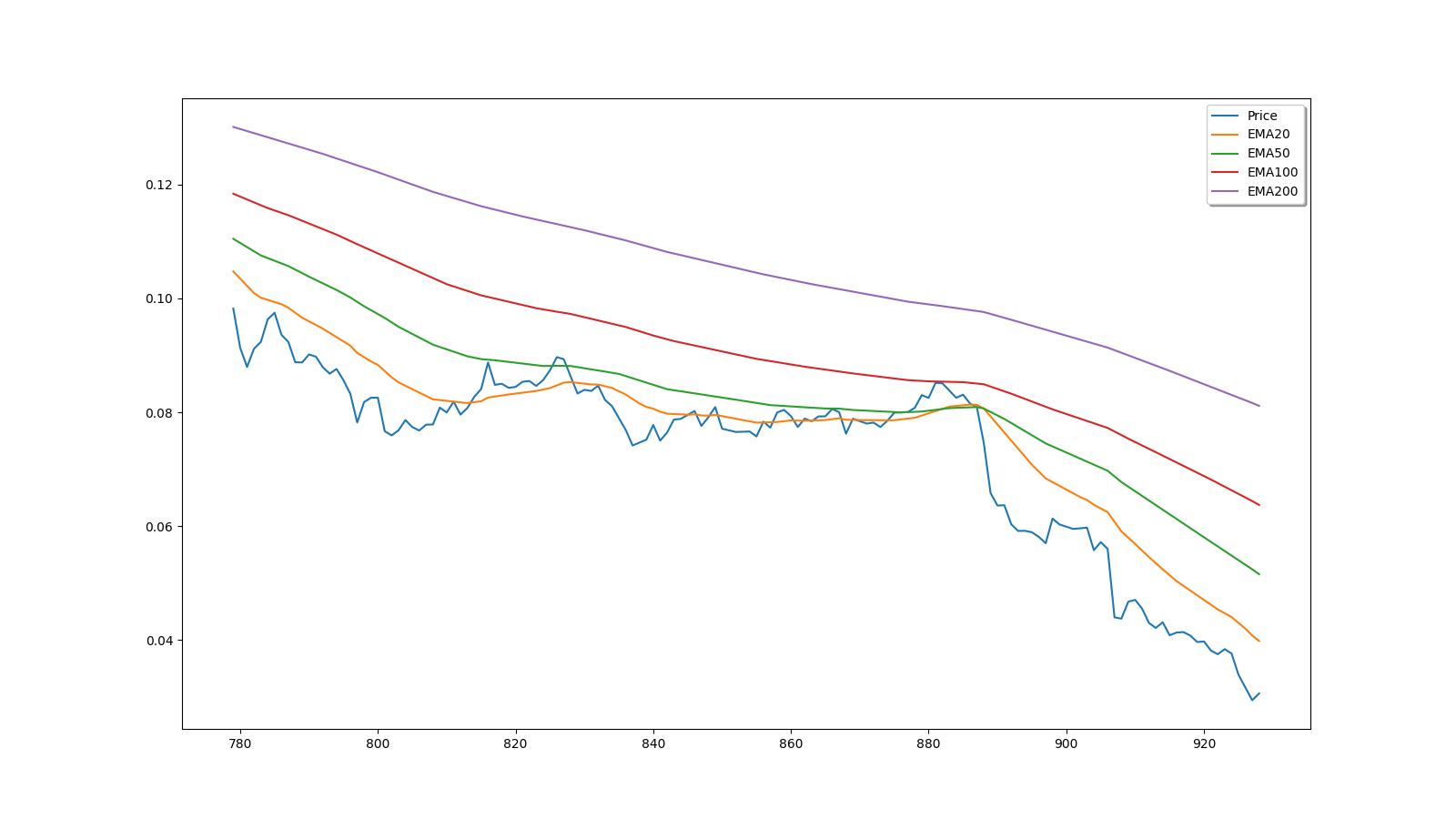ArchLoot Exponential Moving Averages