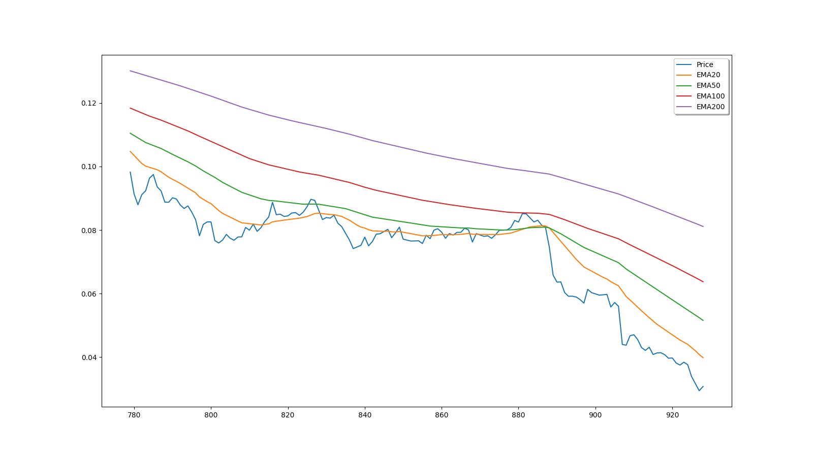 ArchLoot Exponential Moving Averages