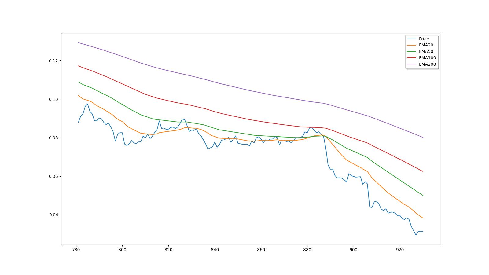ArchLoot Exponential Moving Averages