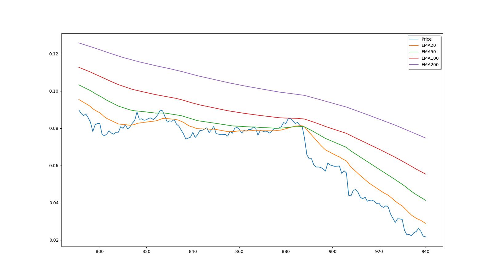 ArchLoot Exponential Moving Averages