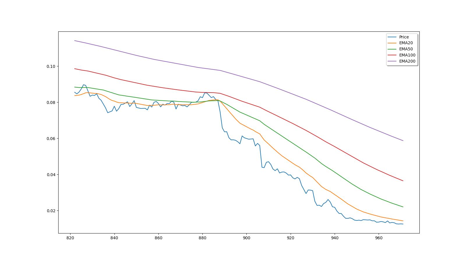 ArchLoot Exponential Moving Averages