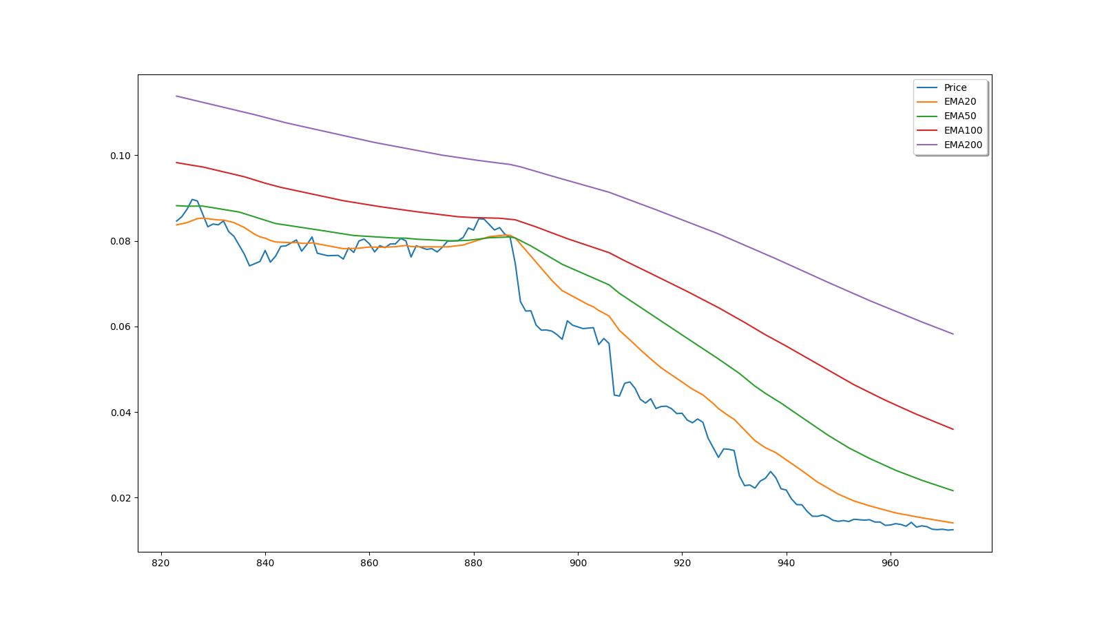 ArchLoot Exponential Moving Averages