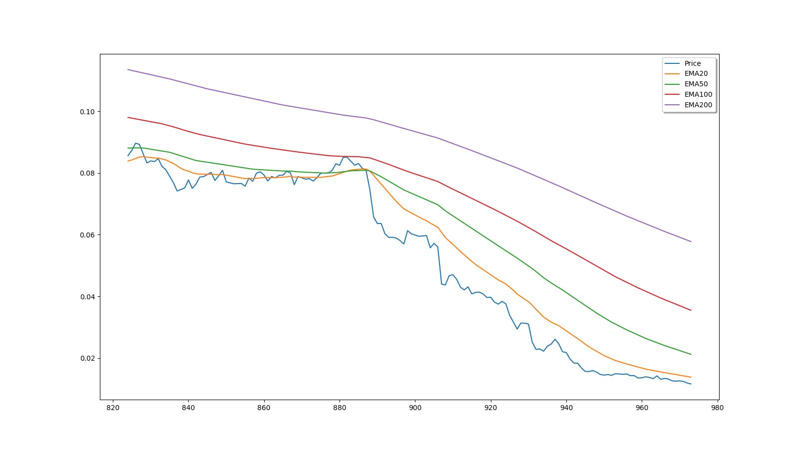 ArchLoot Exponential Moving Averages