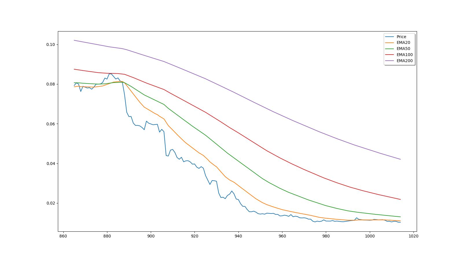 ArchLoot Exponential Moving Averages