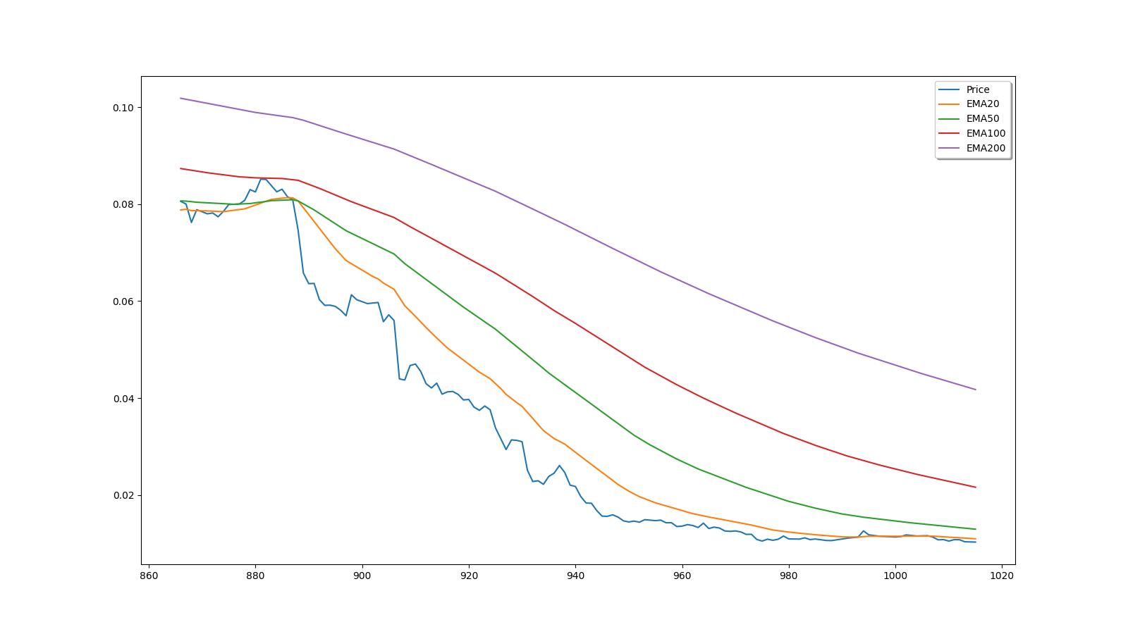 ArchLoot Exponential Moving Averages